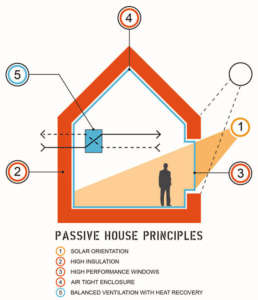 Everything You Need to Know About Passive Houses - Remodelista